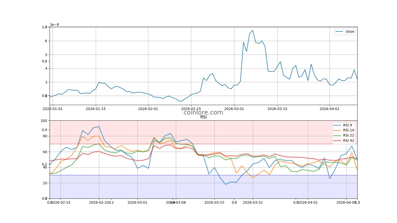 FREE Coin RSI indicator