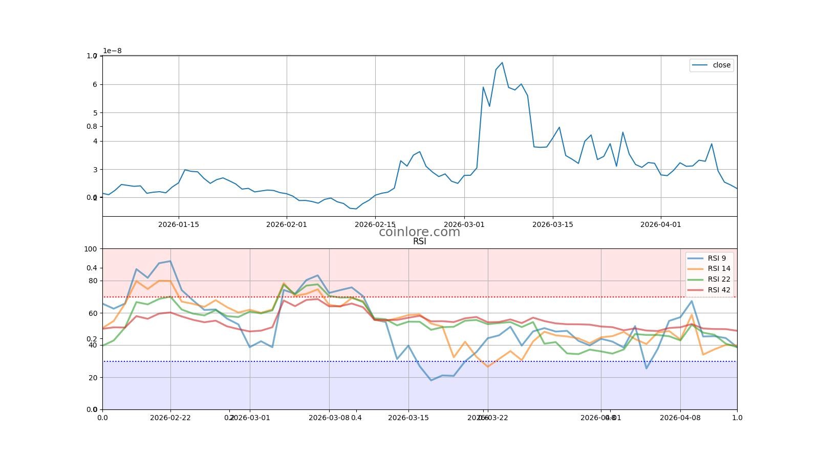 FREE Coin RSI indicator