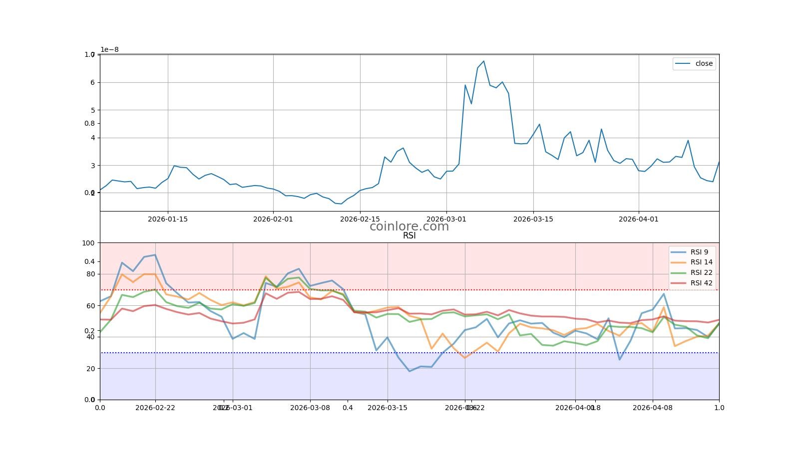 FREE Coin RSI indicator