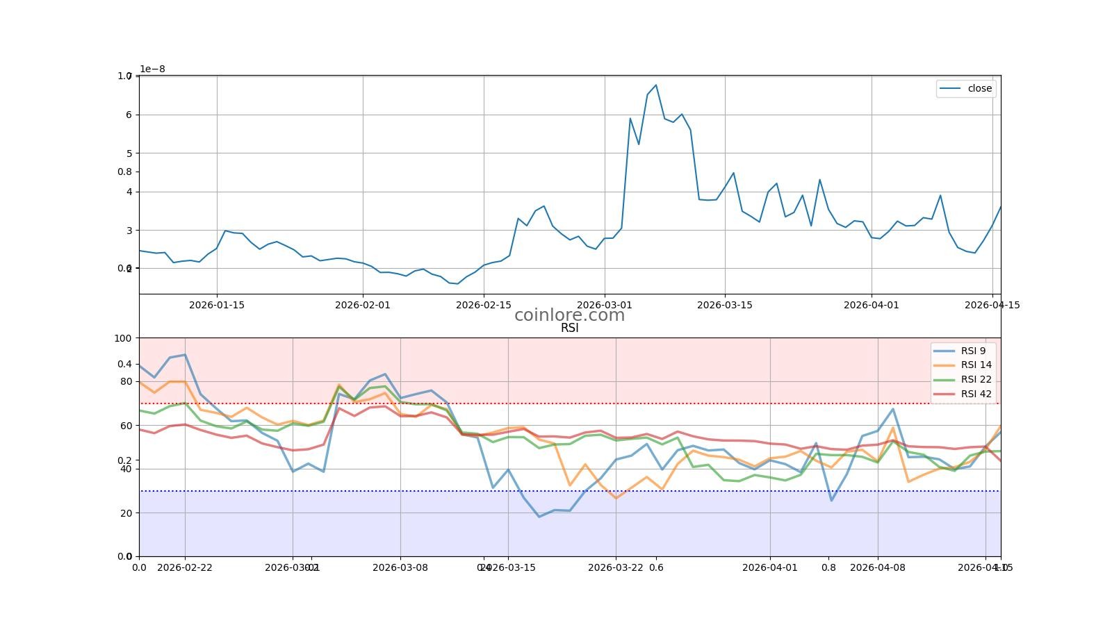 FREE Coin RSI indicator