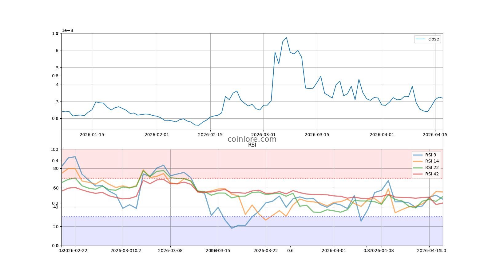 FREE Coin RSI indicator