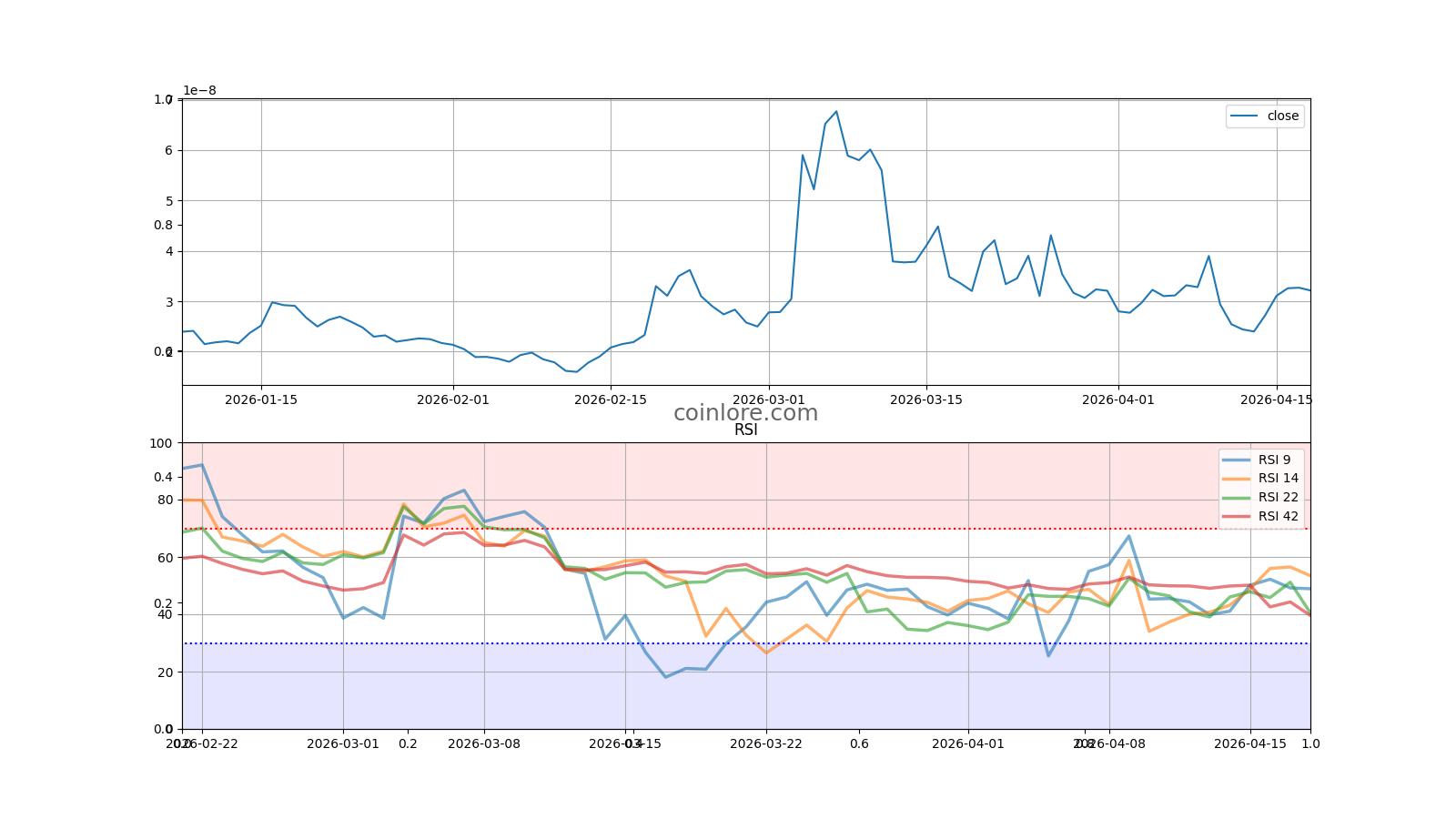 FREE Coin RSI indicator