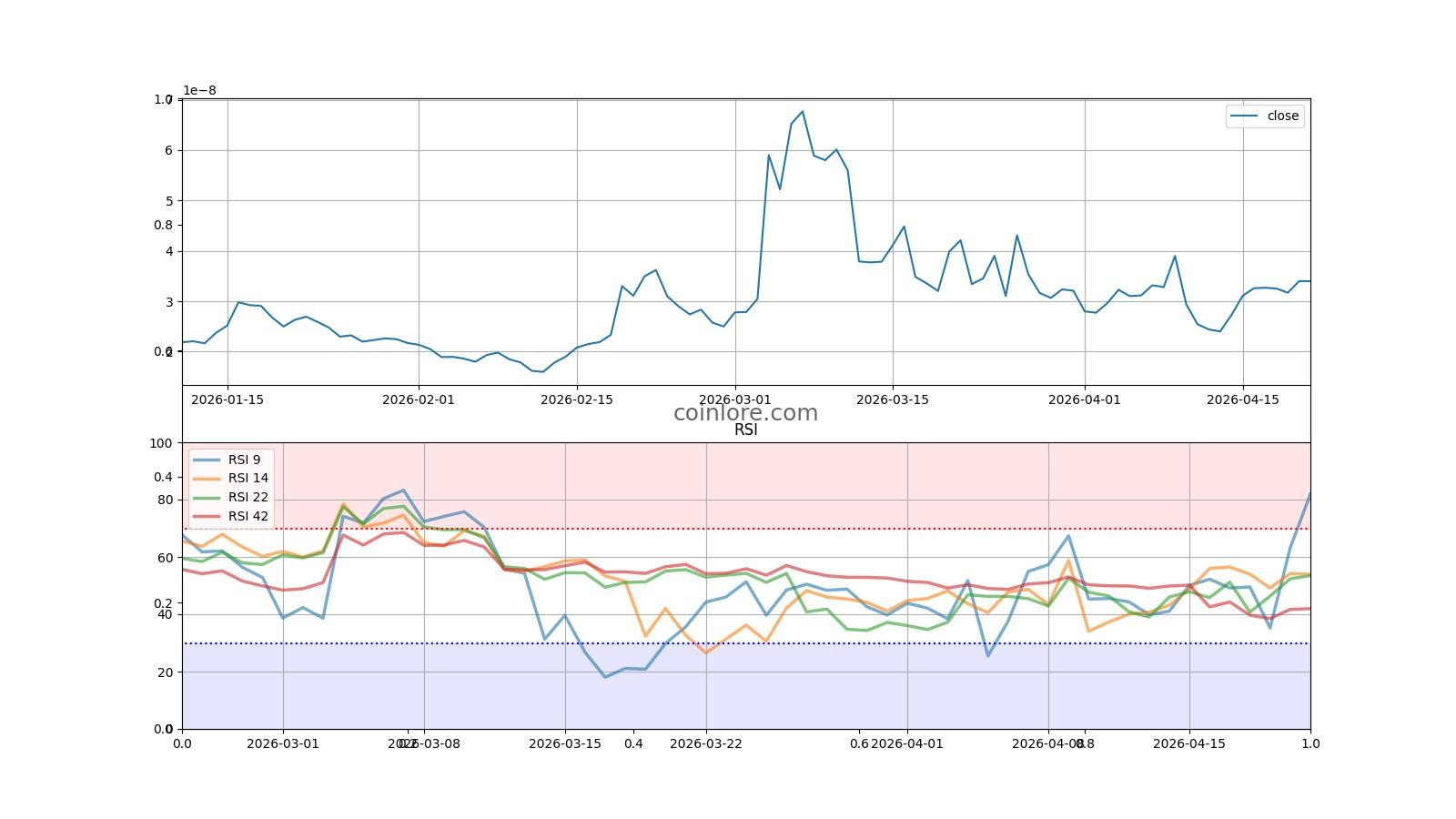 FREE Coin RSI indicator