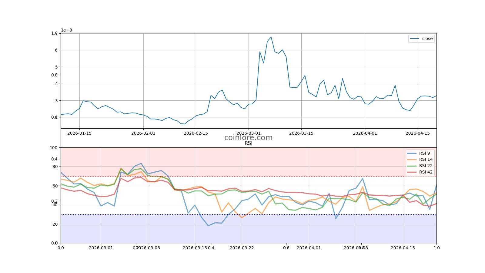 FREE Coin RSI indicator