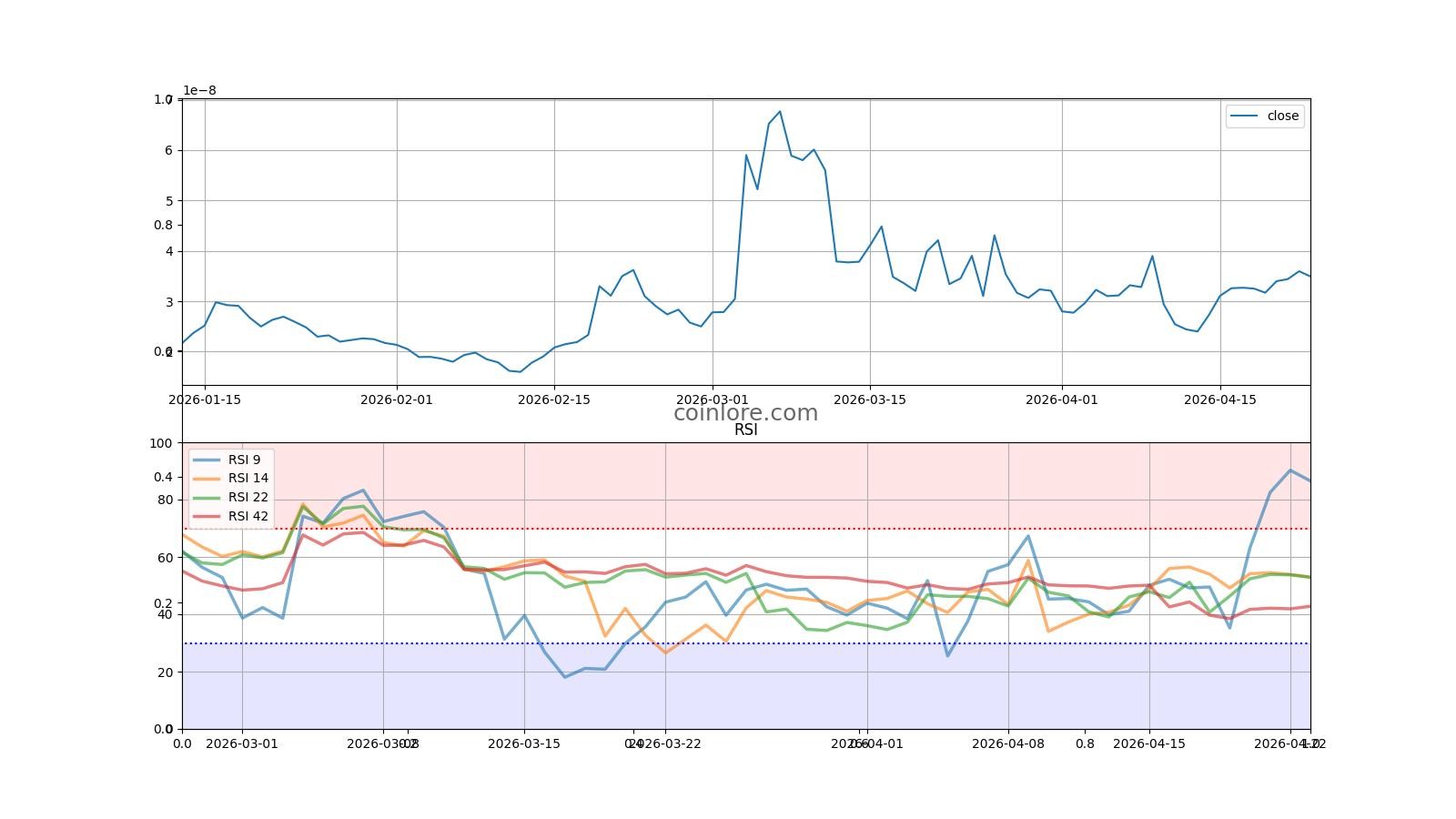FREE Coin RSI indicator