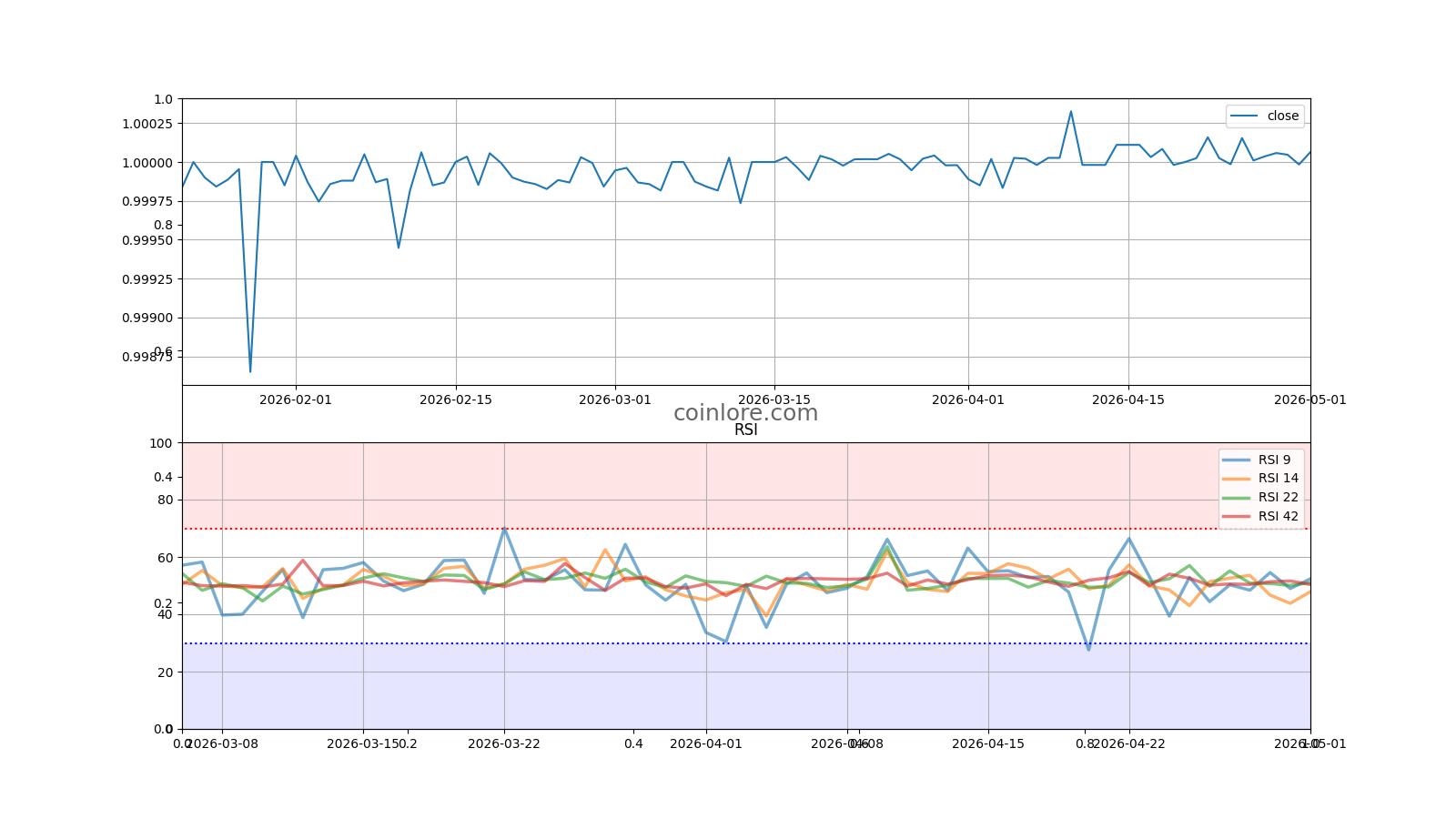 Freedom Dollar RSI indicator