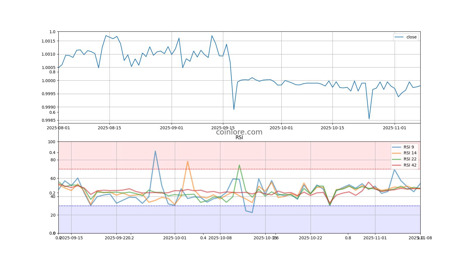 Freedom Dollar RSI indicator