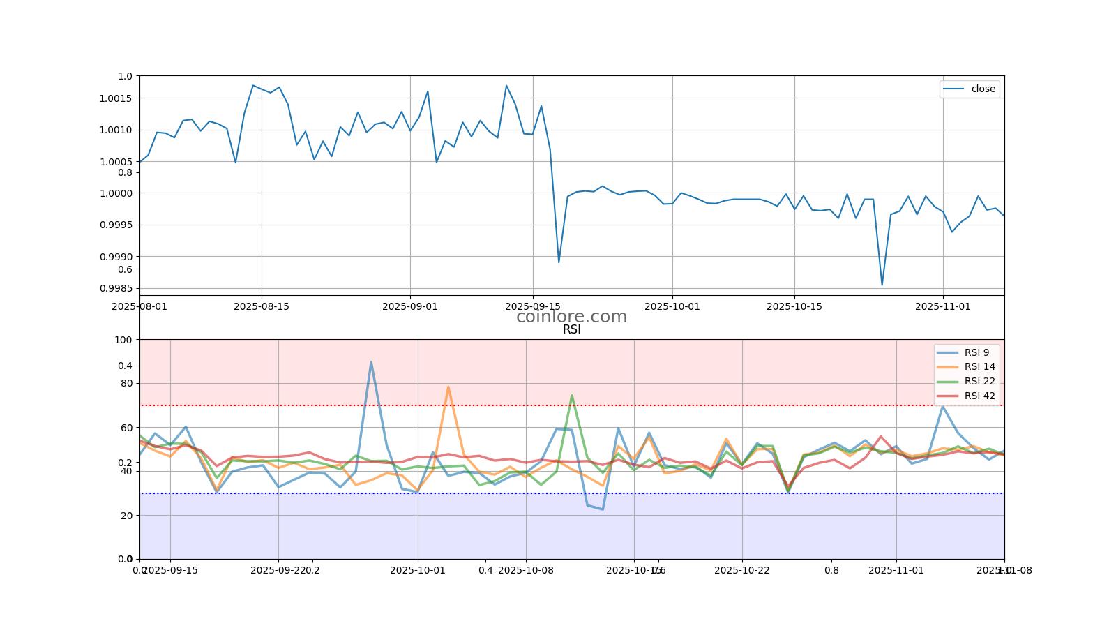 Freedom Dollar RSI indicator
