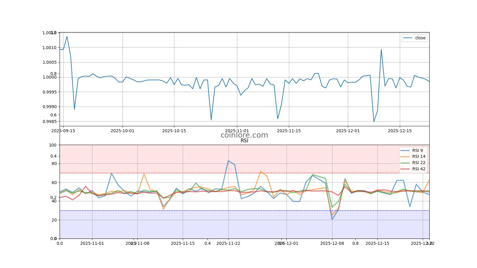 Freedom Dollar RSI indicator