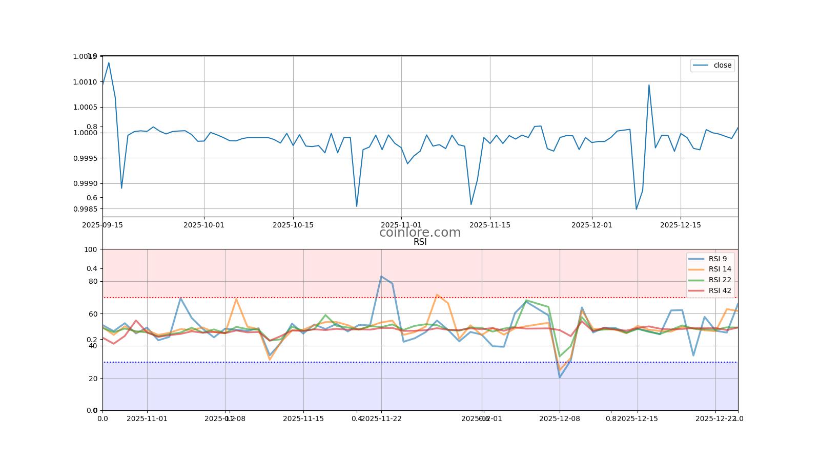 Freedom Dollar RSI indicator