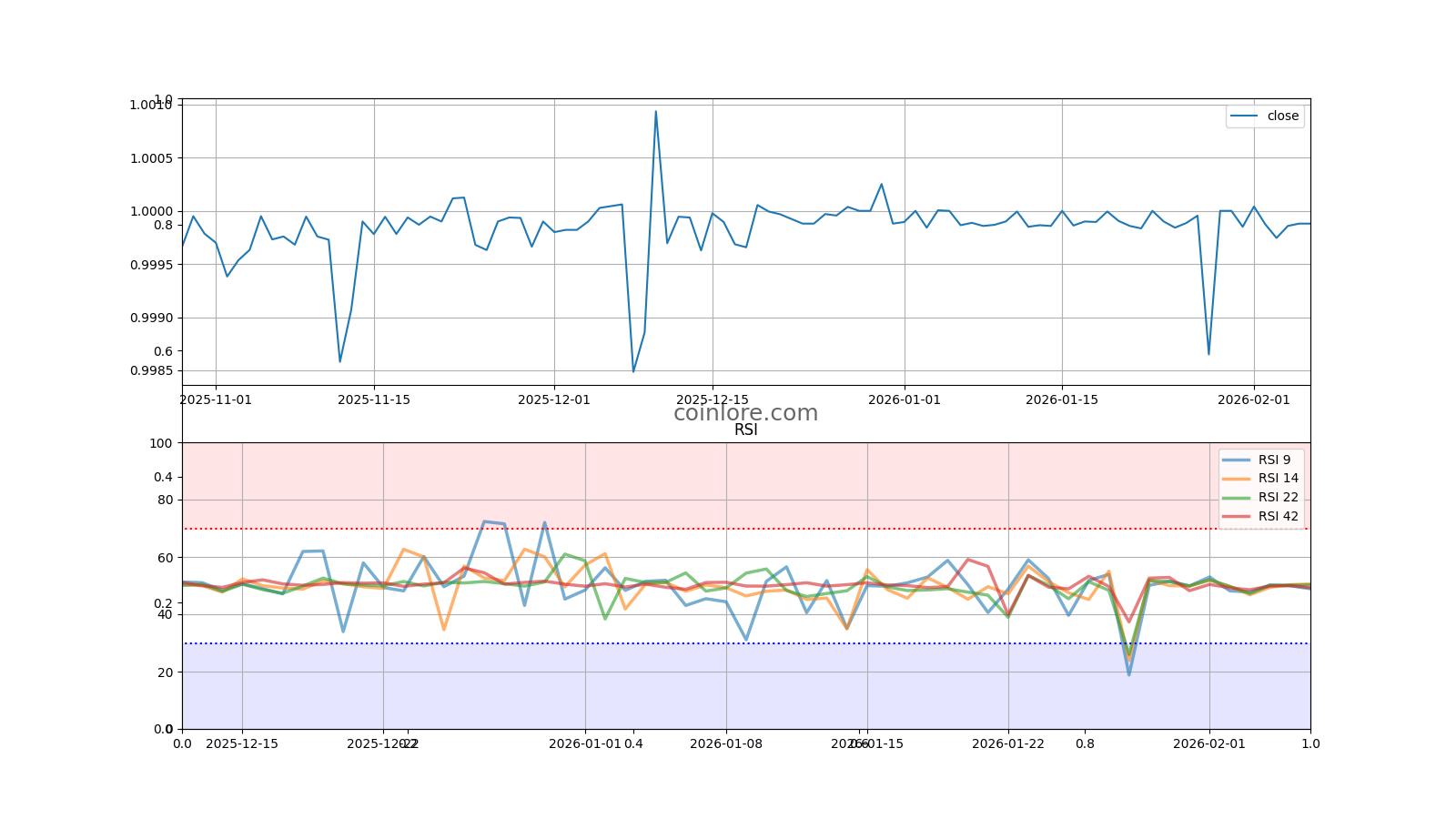 Freedom Dollar RSI indicator