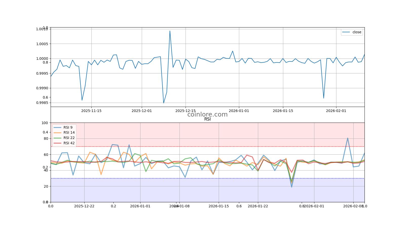 Freedom Dollar RSI indicator