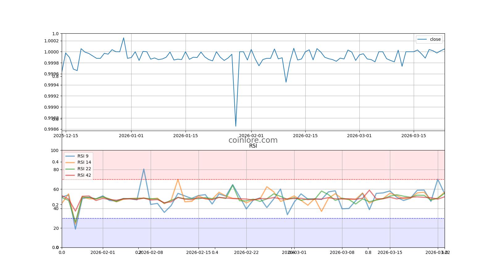 Freedom Dollar RSI indicator