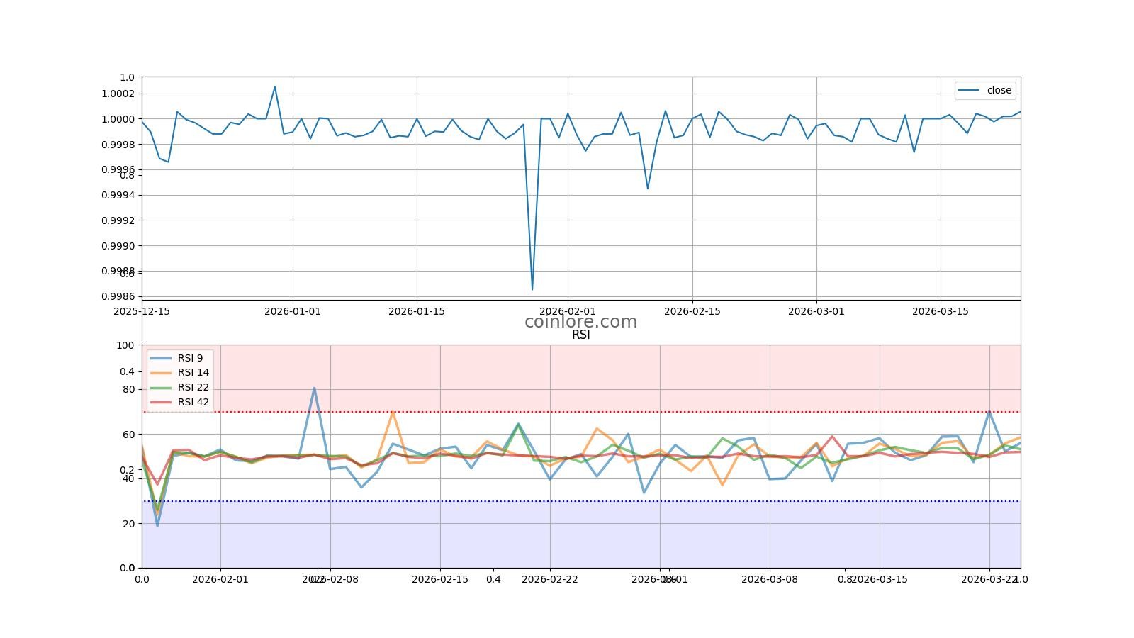 Freedom Dollar RSI indicator