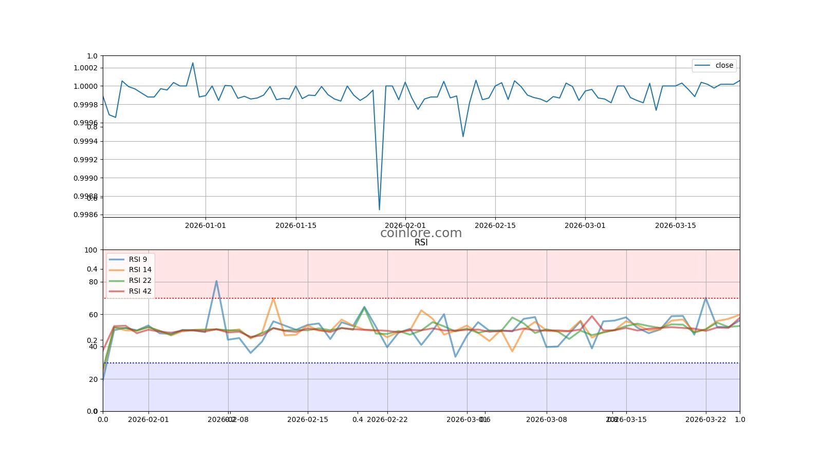 Freedom Dollar RSI indicator