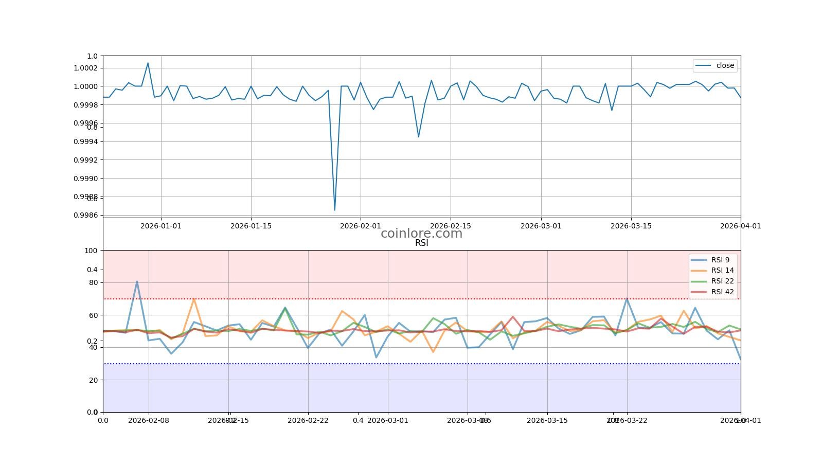 Freedom Dollar RSI indicator