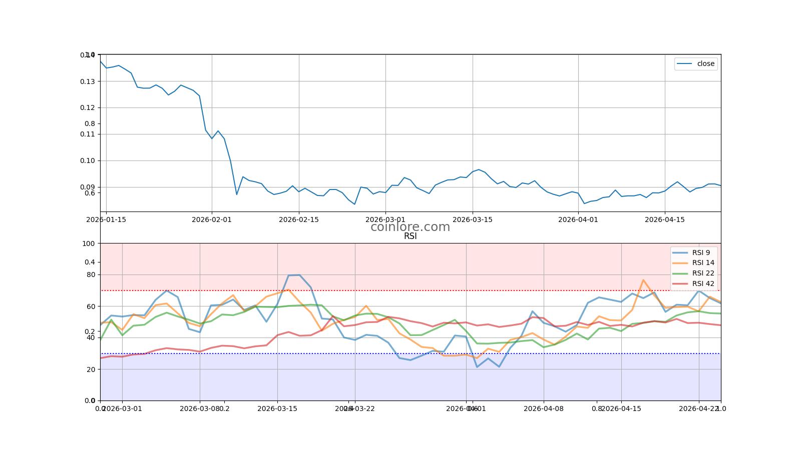 Freedom God DAO RSI indicator