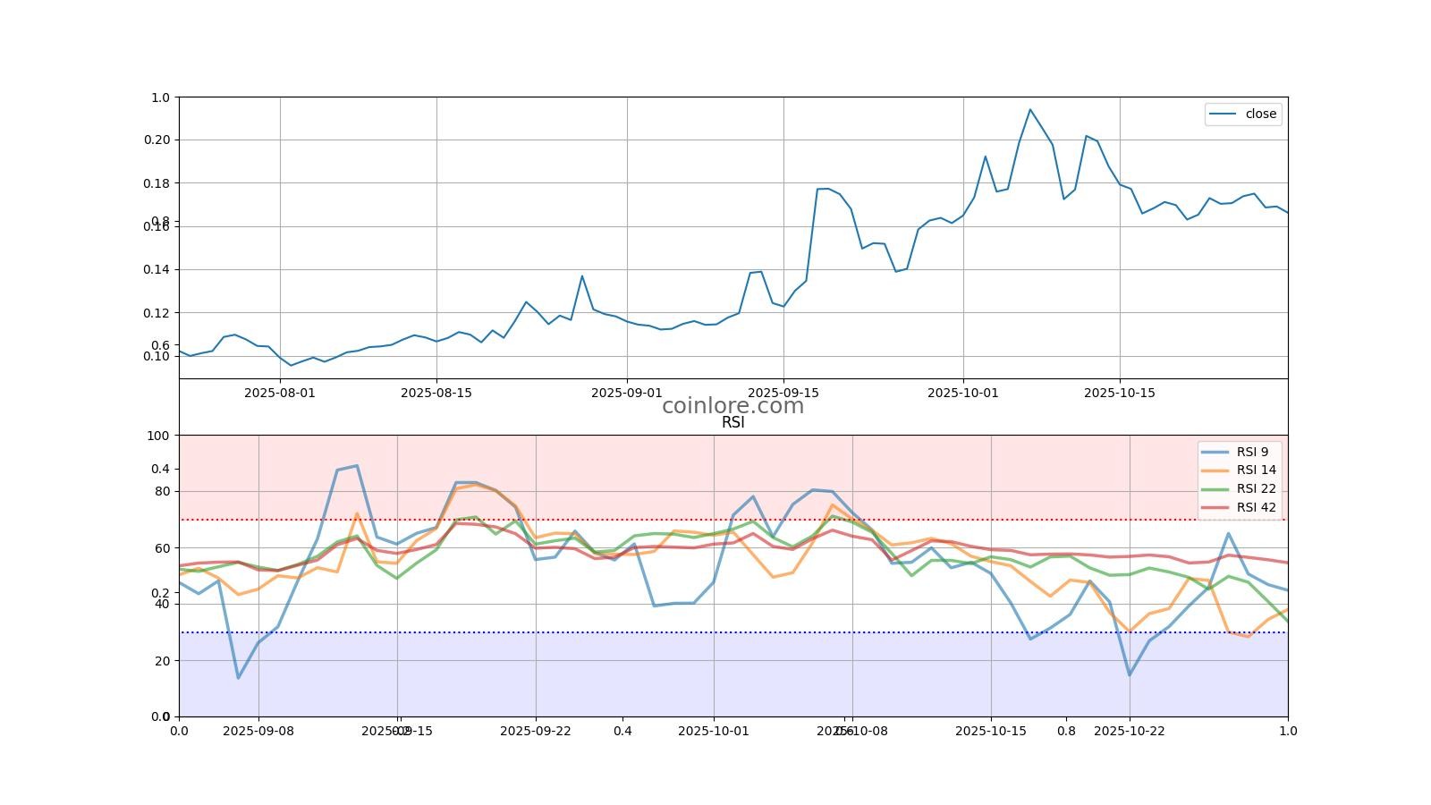 Freedom God DAO RSI indicator