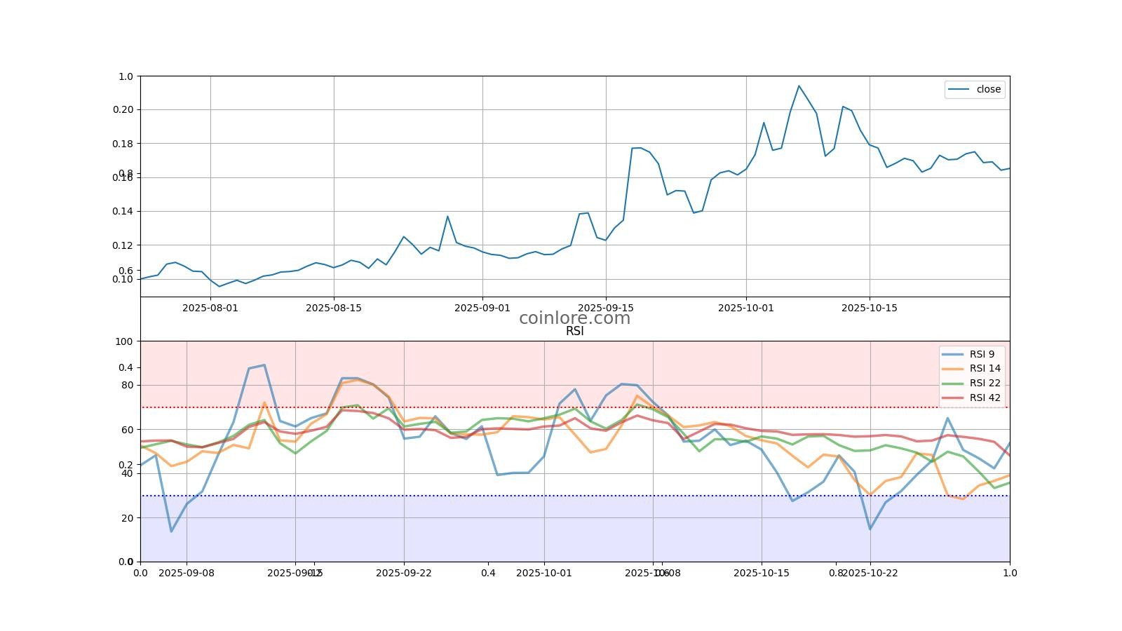 Freedom God DAO RSI indicator