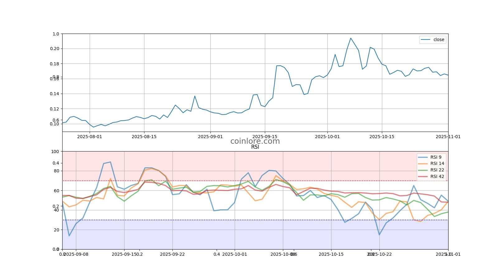 Freedom God DAO RSI indicator