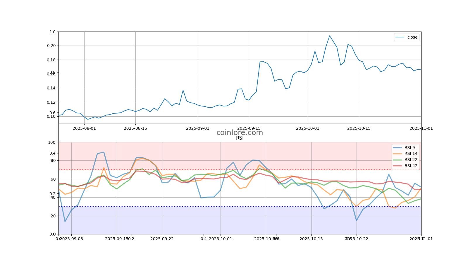 Freedom God DAO RSI indicator