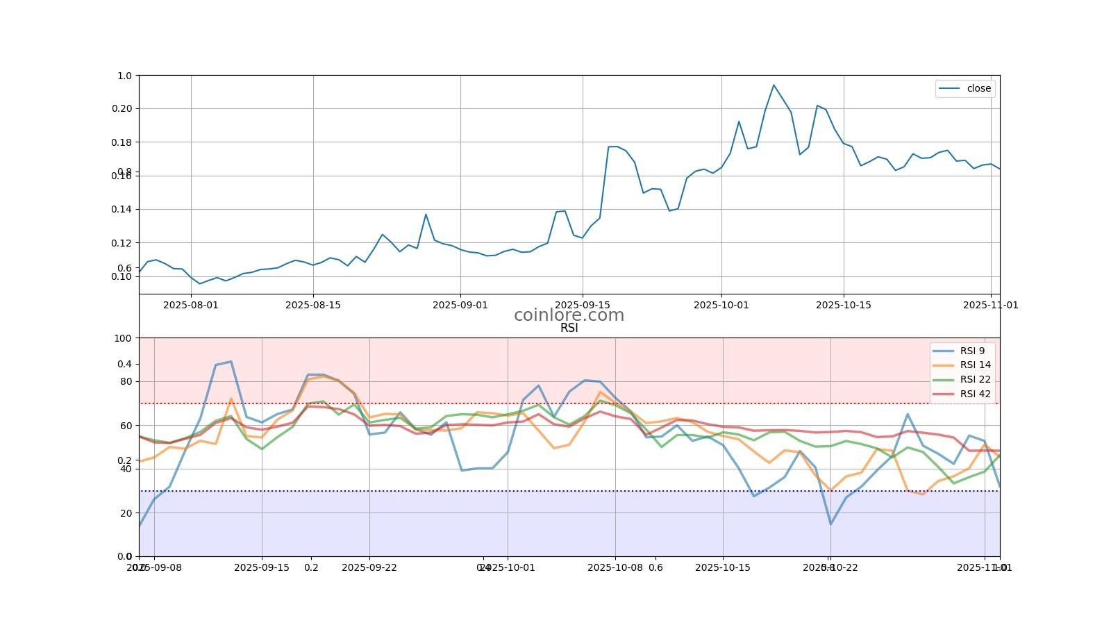 Freedom God DAO RSI indicator