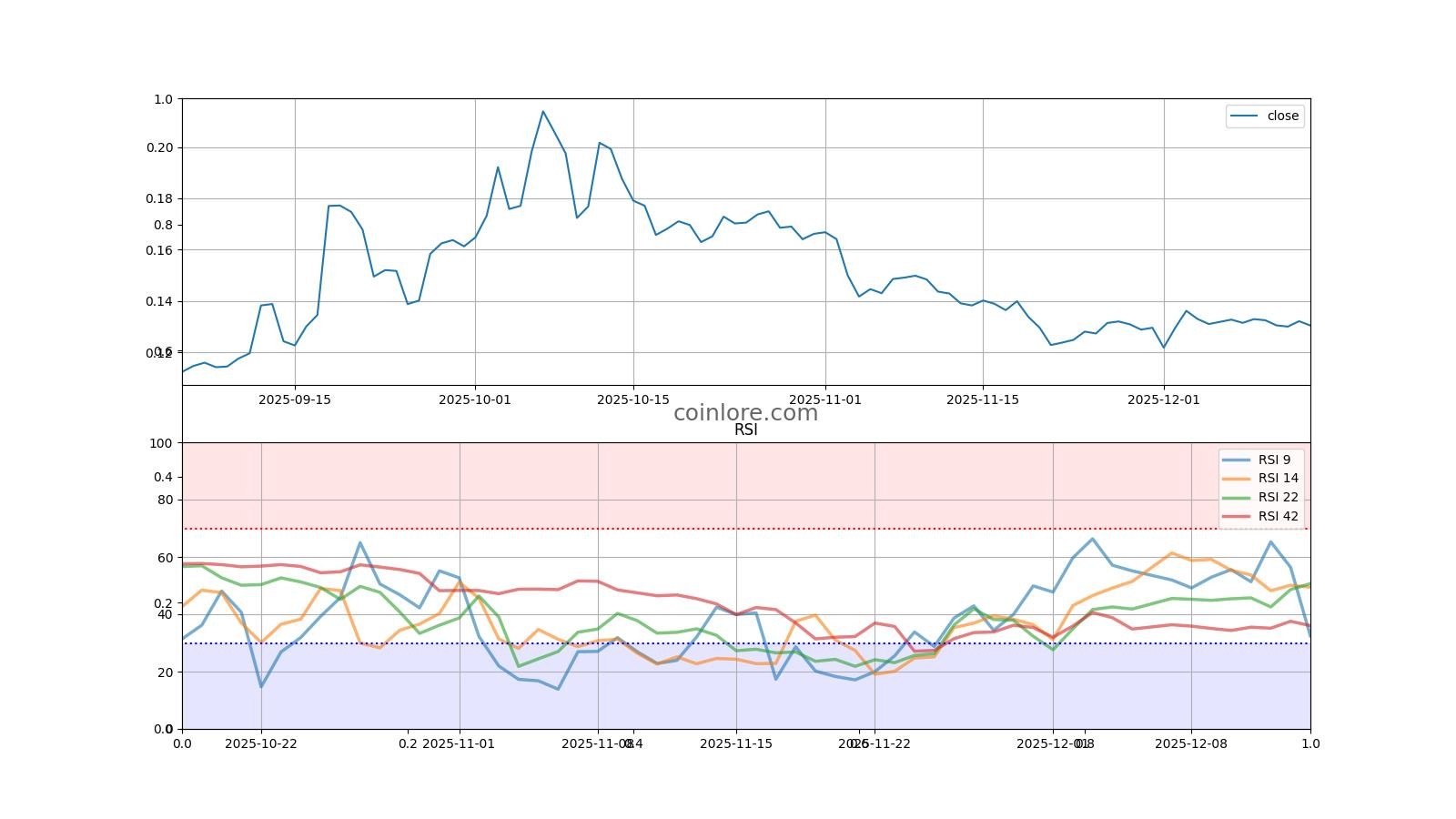 Freedom God DAO RSI indicator