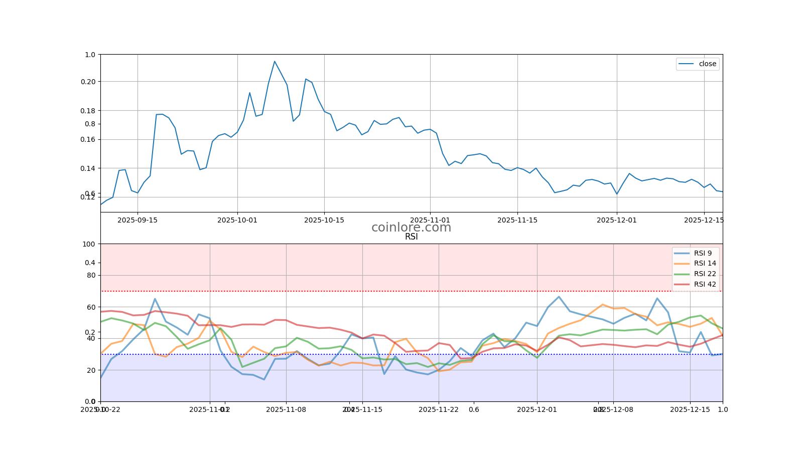 Freedom God DAO RSI indicator