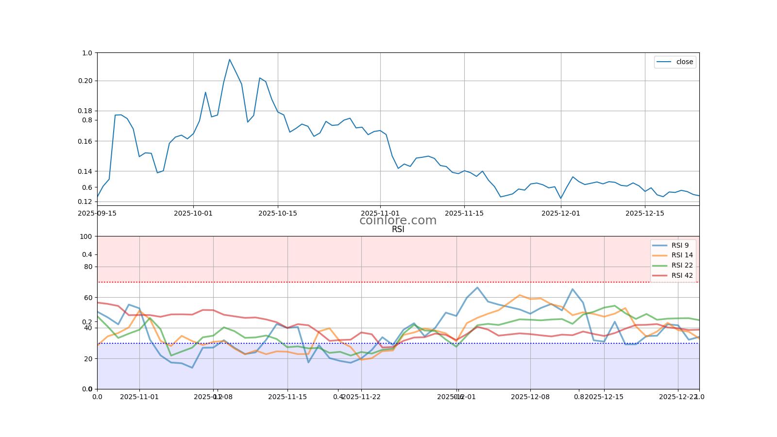 Freedom God DAO RSI indicator