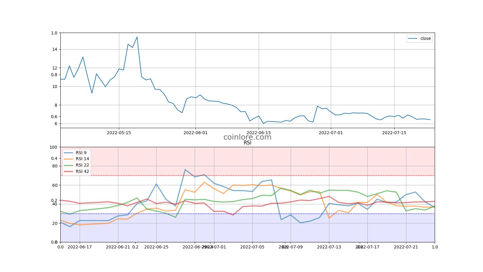 Freedom God DAO RSI indicator