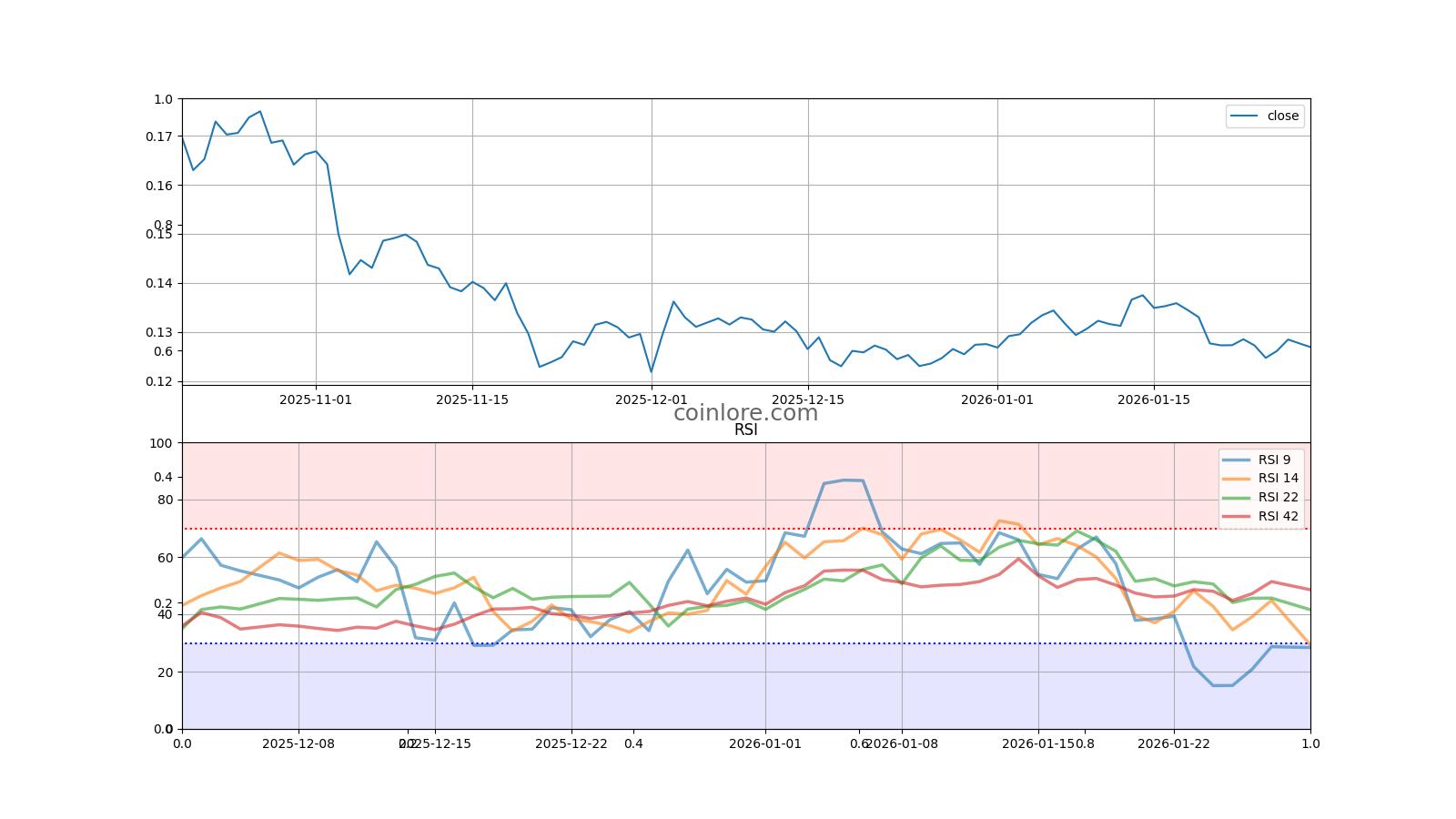 Freedom God DAO RSI indicator
