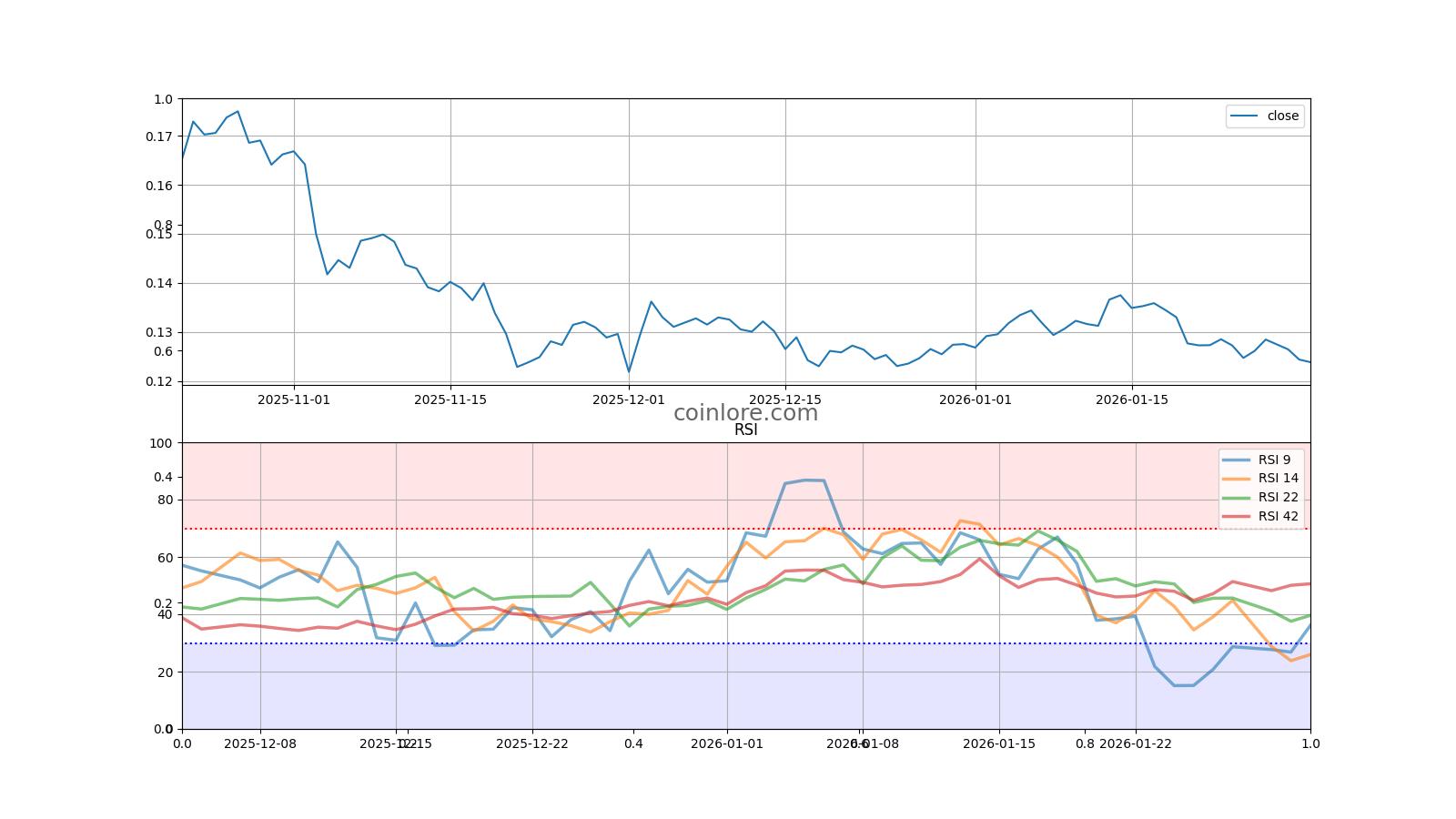 Freedom God DAO RSI indicator