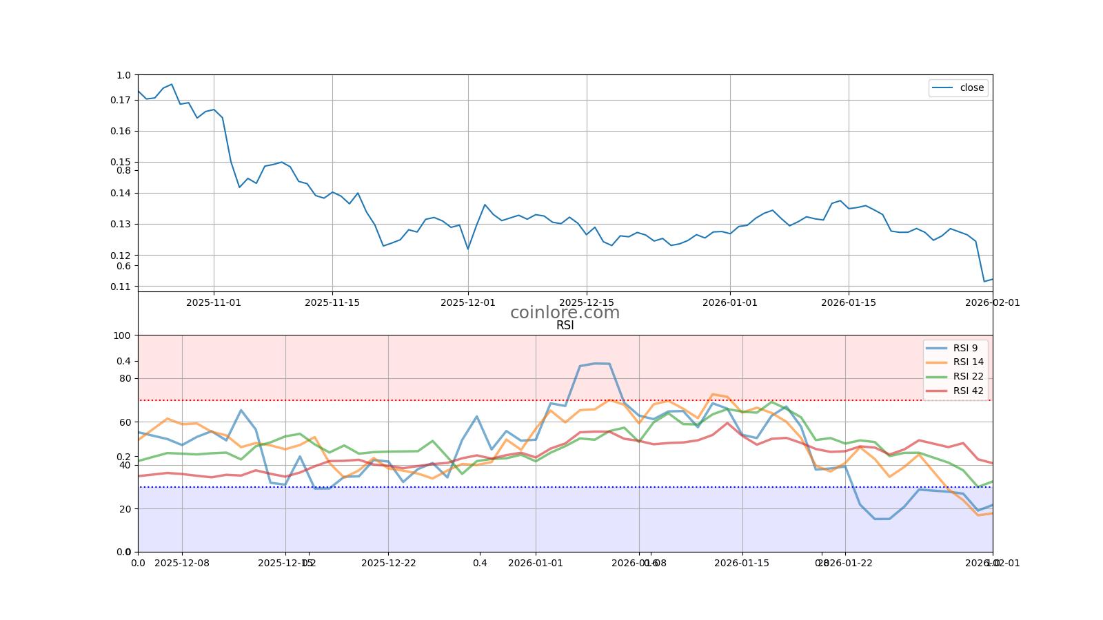 Freedom God DAO RSI indicator