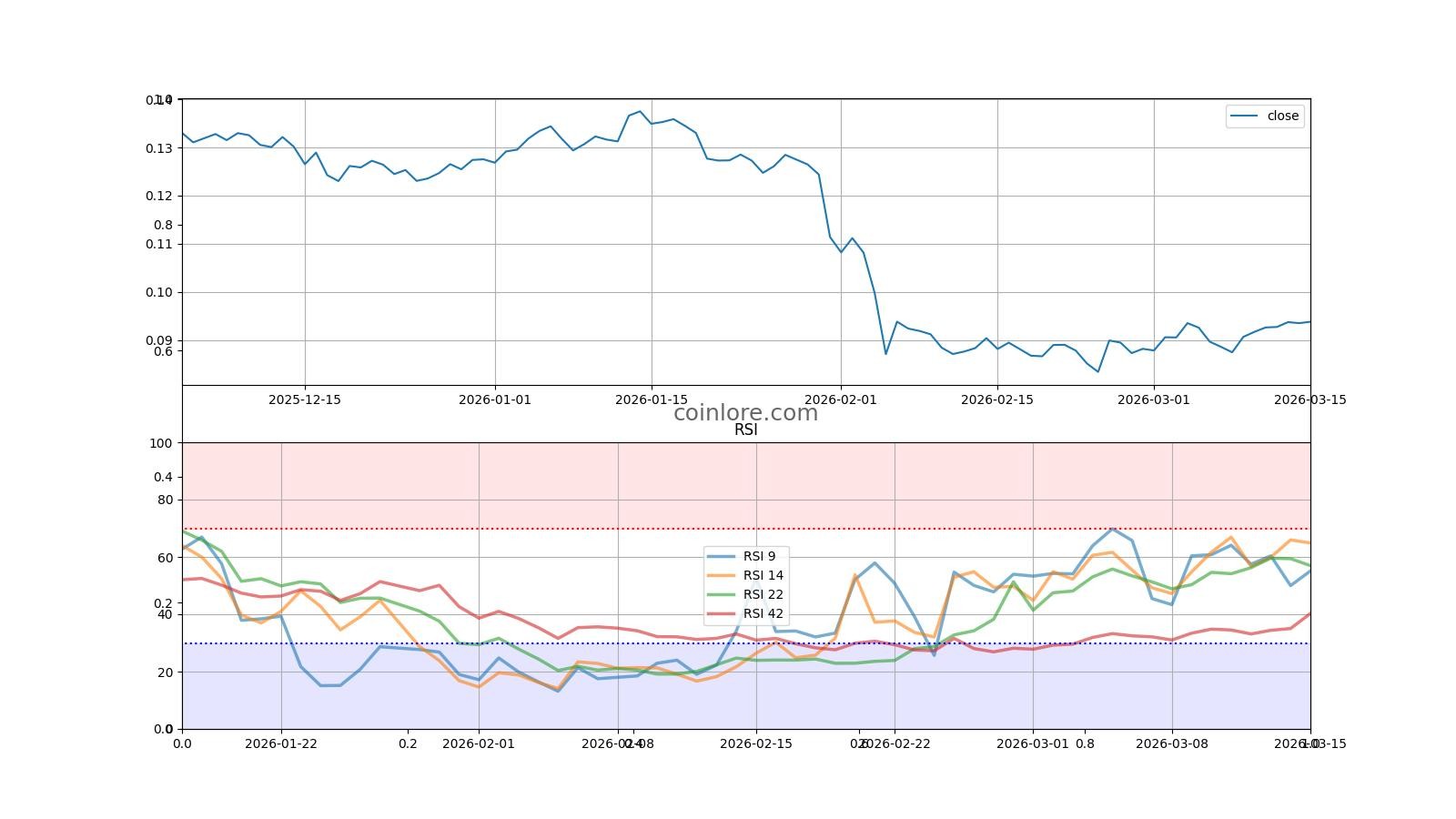 Freedom God DAO RSI indicator