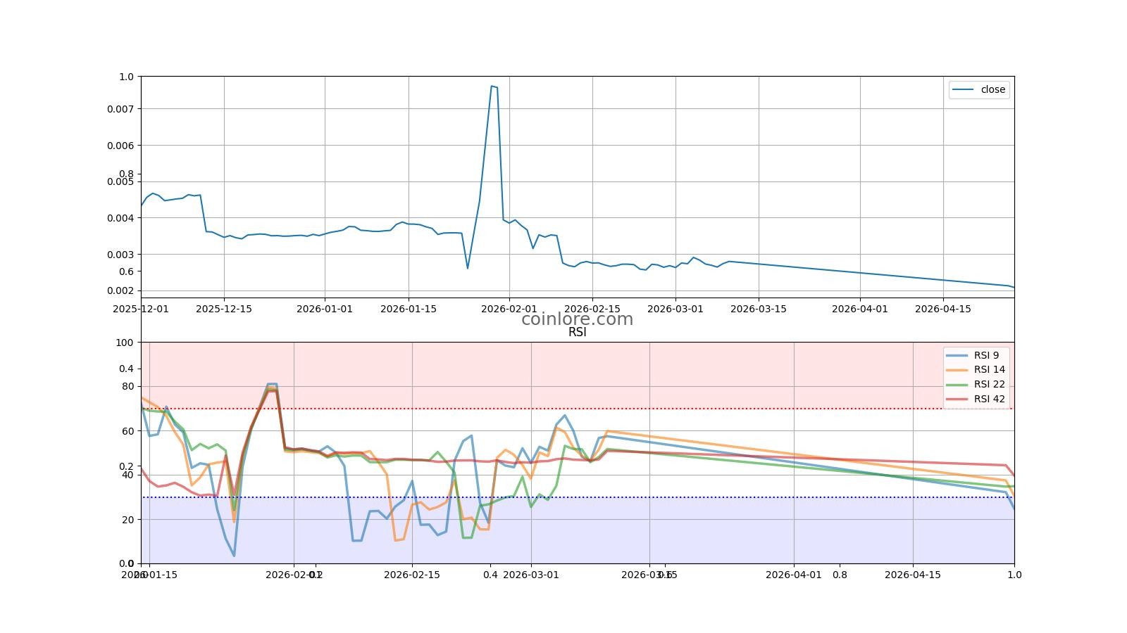 Freedomcoin RSI indicator