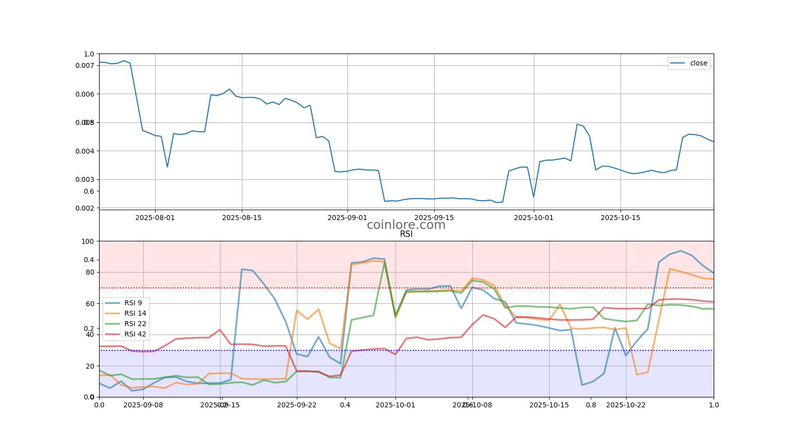 Freedomcoin RSI indicator