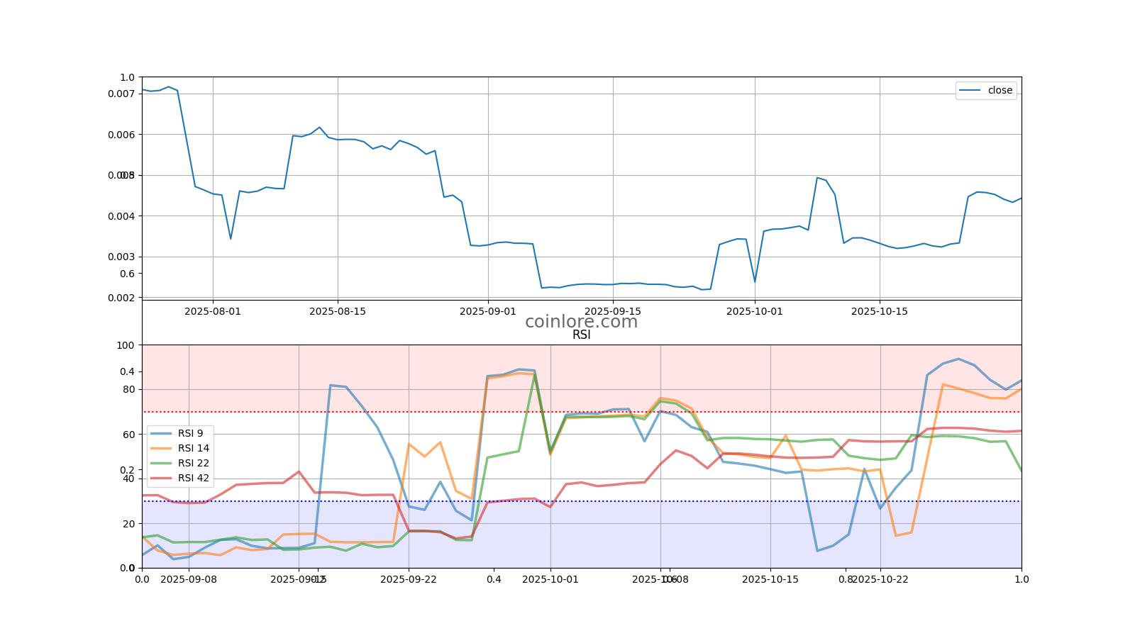 Freedomcoin RSI indicator