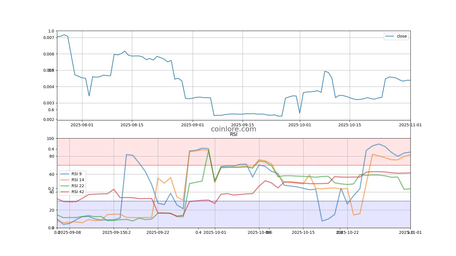 Freedomcoin RSI indicator