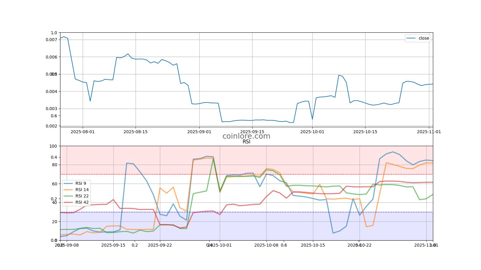Freedomcoin RSI indicator