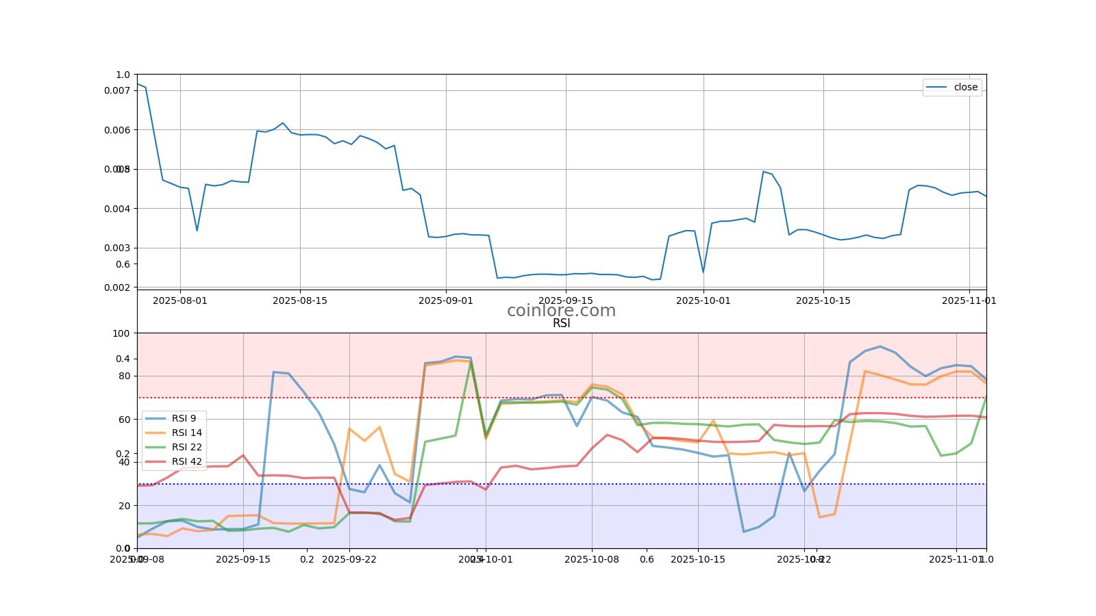 Freedomcoin RSI indicator