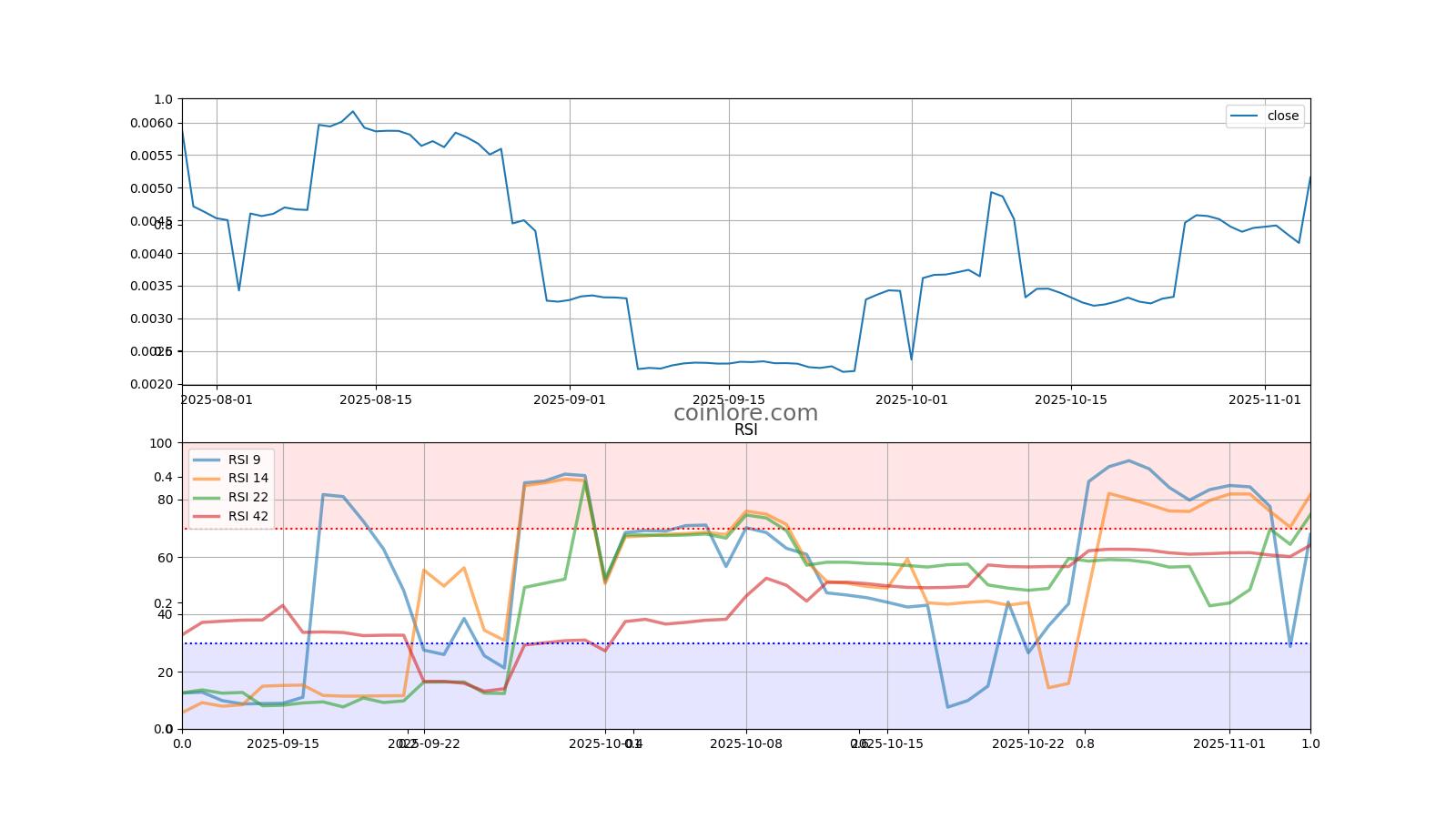 Freedomcoin RSI indicator