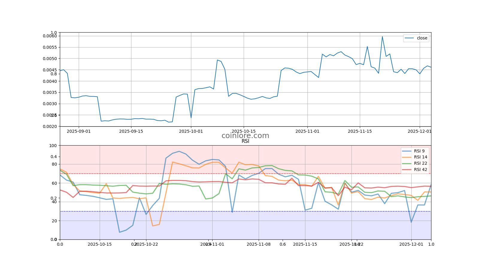 Freedomcoin RSI indicator