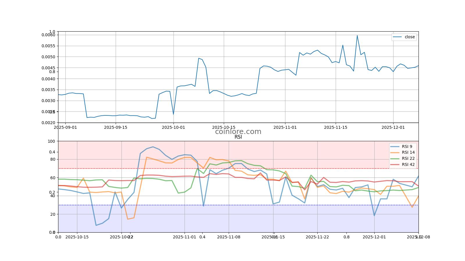 Freedomcoin RSI indicator