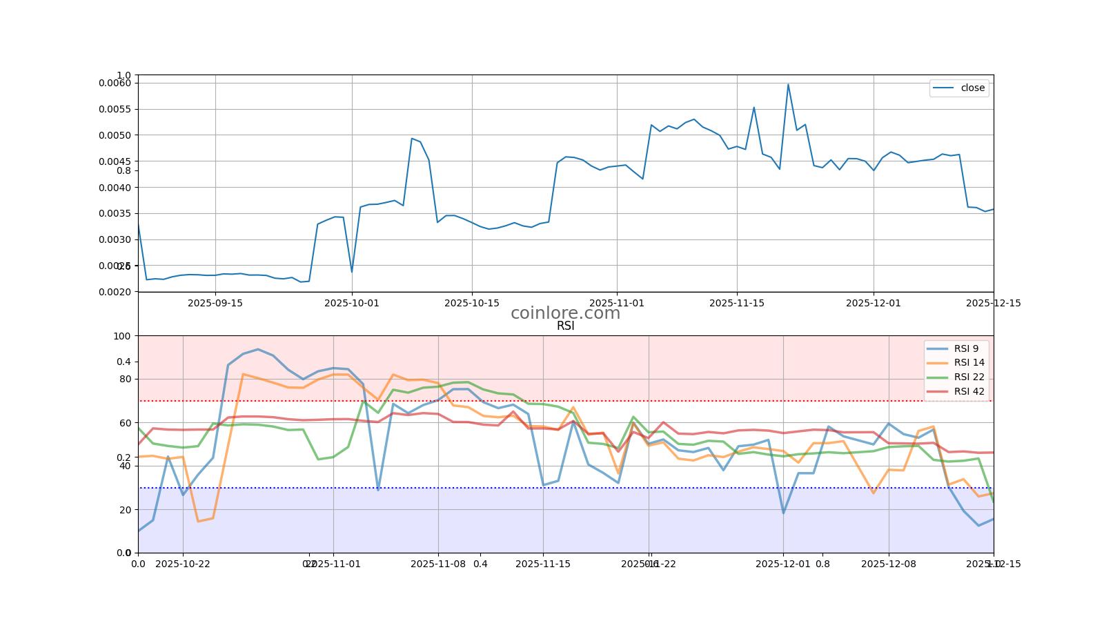 Freedomcoin RSI indicator