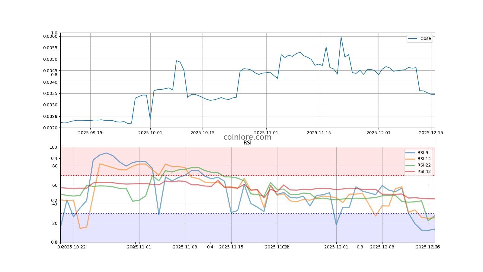Freedomcoin RSI indicator