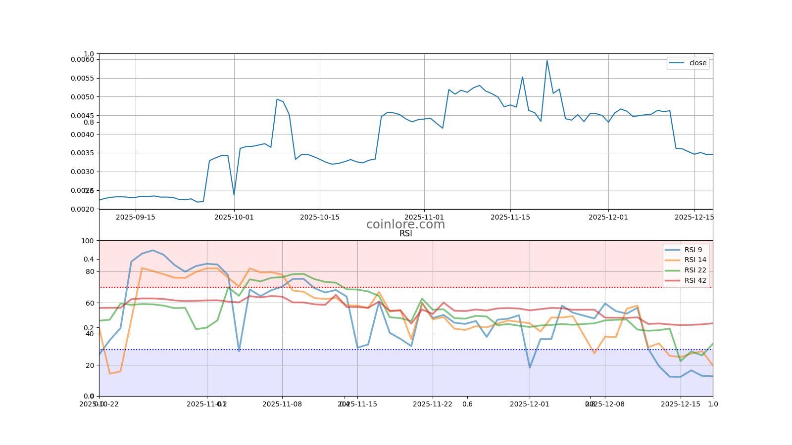 Freedomcoin RSI indicator
