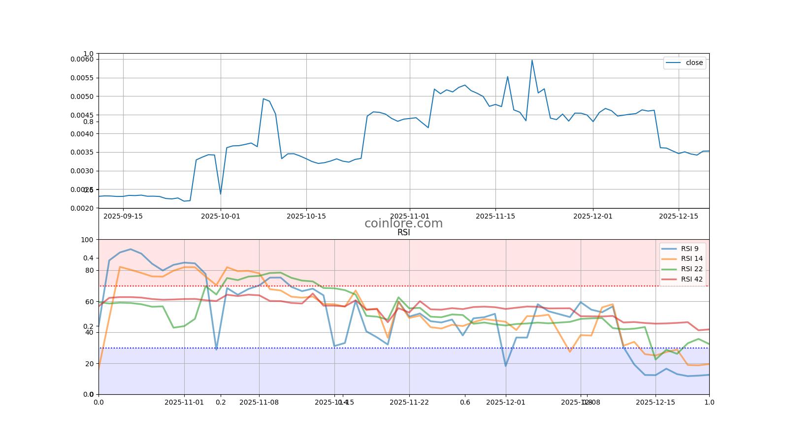Freedomcoin RSI indicator