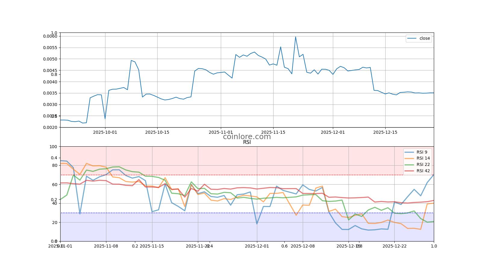 Freedomcoin RSI indicator