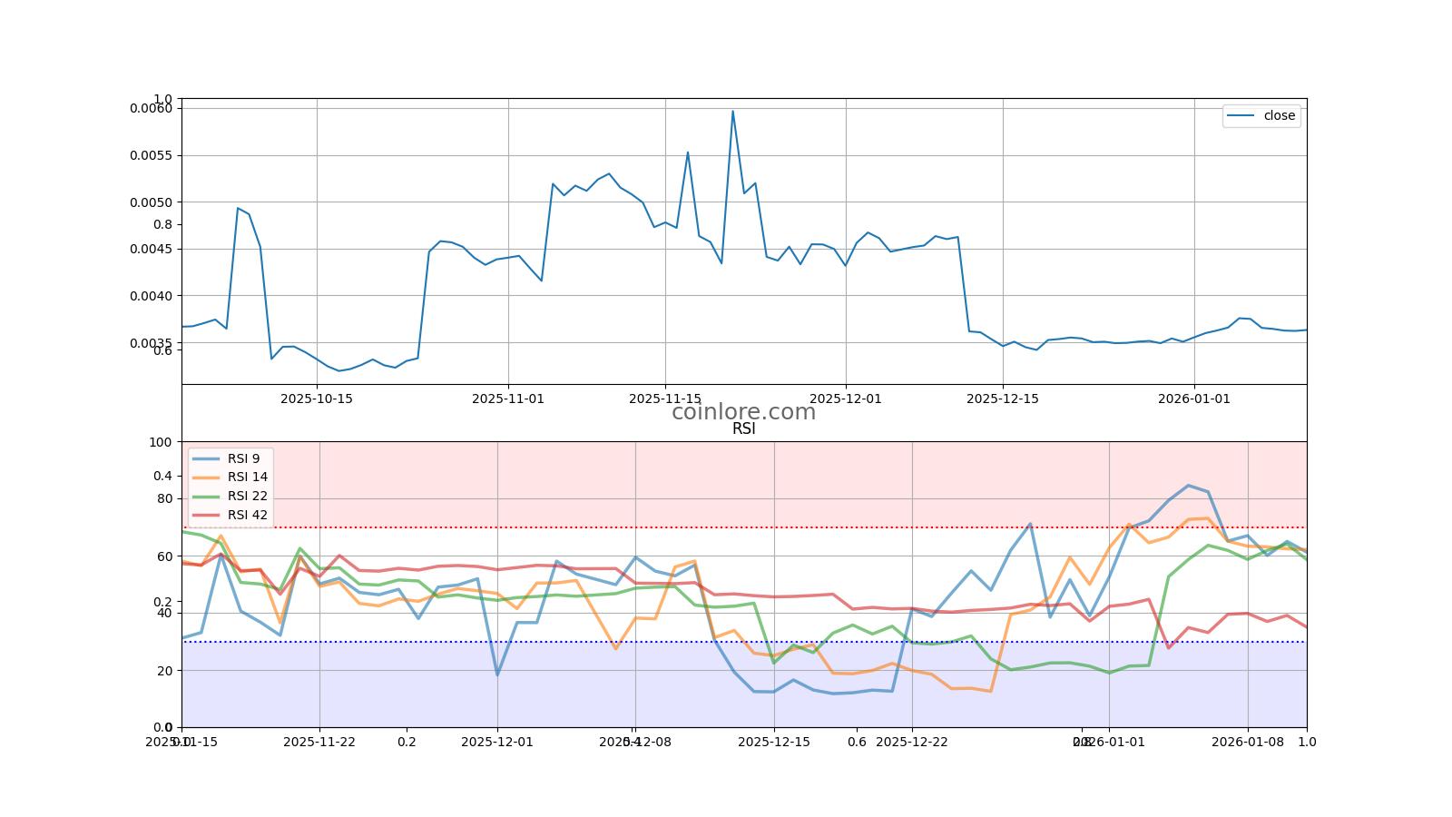 Freedomcoin RSI indicator