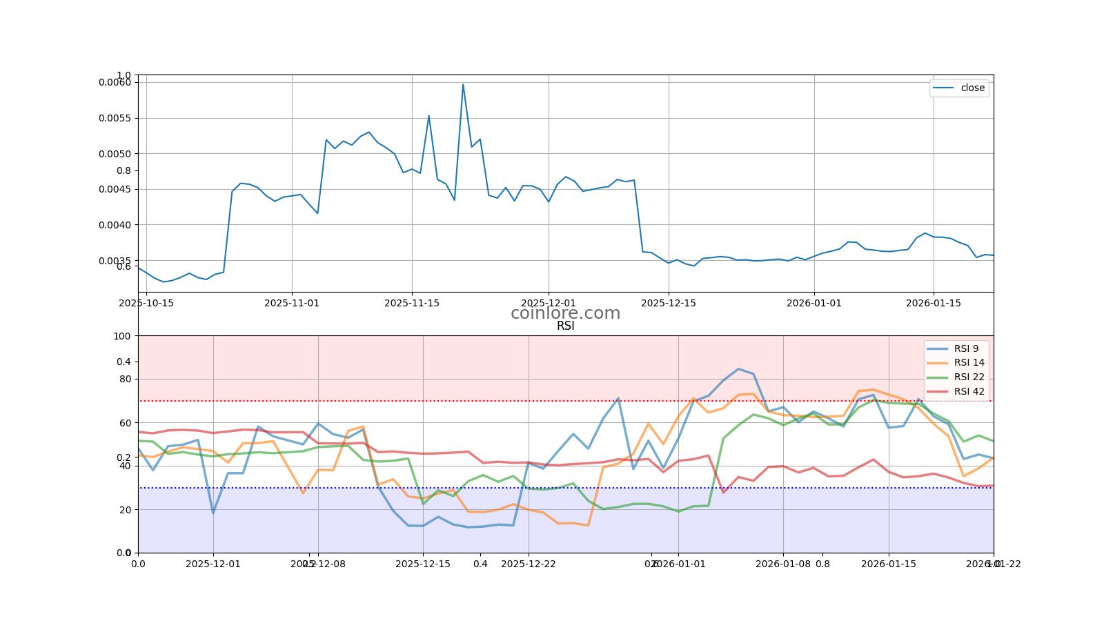 Freedomcoin RSI indicator